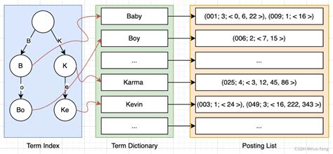 大规模数据量下ES如何实现高性能检索 阿里云开发者社区