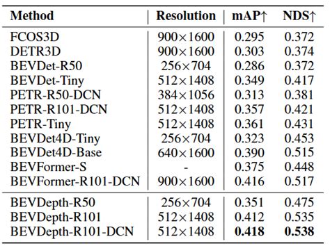 Bevdepth Acquisition Of Reliable Depth For Multi View 3d Object Detection 论文阅读bevdepth 结果 Csdn博客