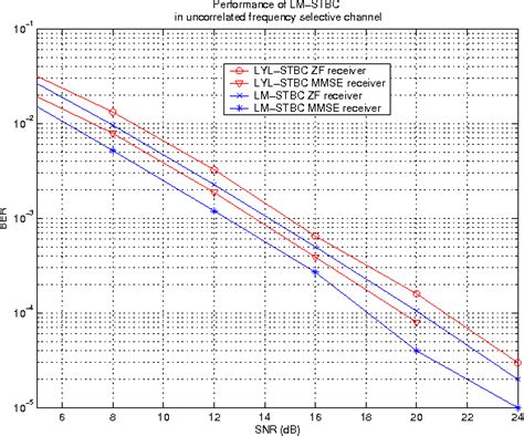 figure 1 from matrix form lapped space time block coding in frequency
