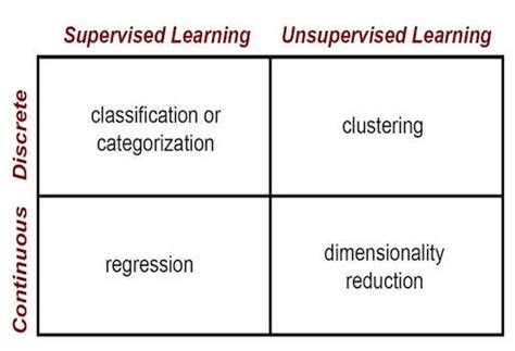 Supervised Vs Unsupervised Learning Kdnuggets