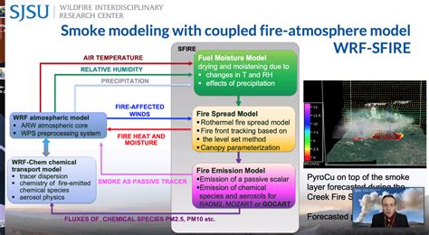 Sjsu Fire Weather Research Workshop Highlights Advances In Wildfire Prediction And Tracking