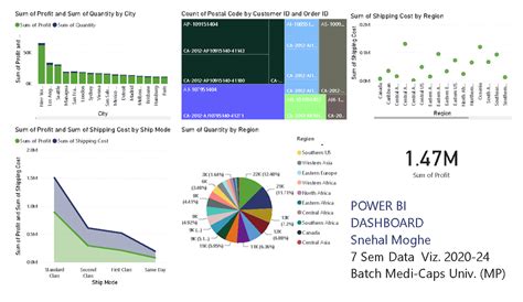Class 3 Imp Power Bi Data Visualisation Sum Of Profit And Sum Of