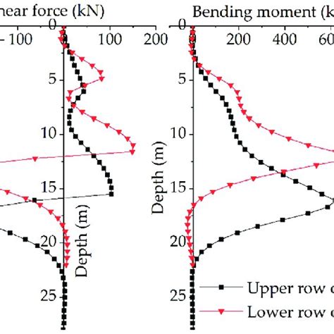 Distribution Of Pile Shear Forces And Bending Moments Download Scientific Diagram
