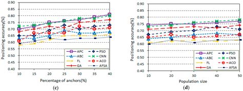 Sensors Free Full Text An Artificial Plant Community Algorithm For The Accurate Range Free