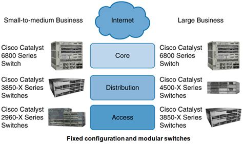 Ccnp Switch Version 7 Chapter 2 Network Design Fundamentals