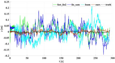 Dataset Corridor Evaluation Projections Of Trajectories Estimated By
