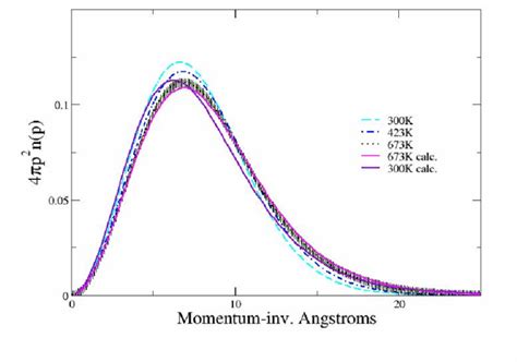 Radial Proton Momentum Distribution At Several Measured Temperatures