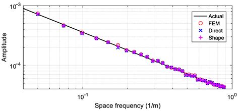Actuators Free Full Text Road Roughness Estimation Based On The Vehicle Frequency Response