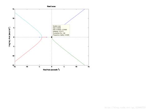 Matlab实现控制系统的根轨迹分析matlab Zpk根轨迹 Csdn博客