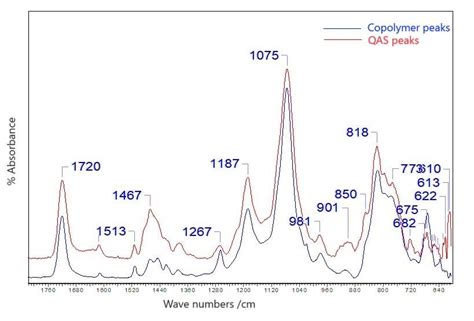 Ftir Spectrum Of Copolymer Blue And Qasred B Bacteriostatic