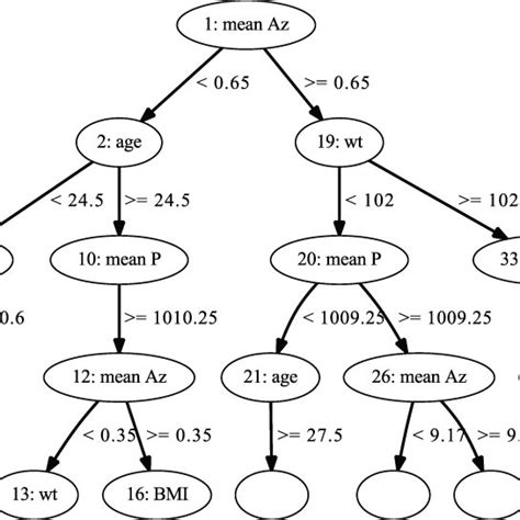 Plot Of Top Nodes Of Regression Tree The Top Nodes Are The Ones Download Scientific Diagram