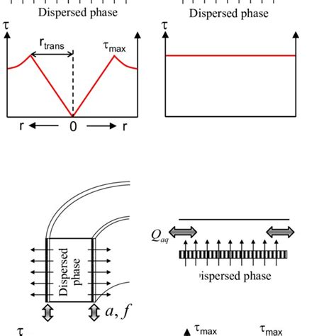 Spatial Or Temporal Variations Of Shear Stress At The Membrane Surface Download Scientific