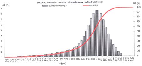 Particle Size Distribution And Cumulative Size Distribution Of Acc Download Scientific Diagram