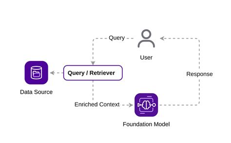 Retrieval Augmented Generation Building A RAG Pipeline With Scaleways