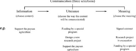 Social Systems Communication According To Luhmanns Theory Download Scientific Diagram
