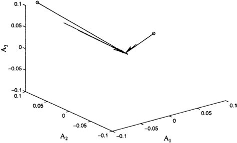 Setar Time Series From 5 3 A One Step Forward Predictor Trajectory Download Scientific