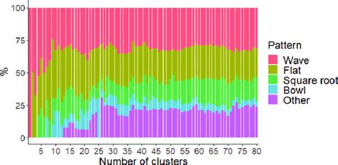 Stacked Bar Plot With Percentages Of Students Per Profile Type For All Download Scientific