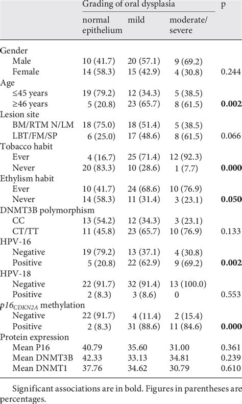 Factors Associated With ED Download Table