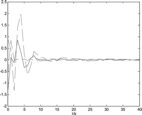 Figure 4 From Output Regulation For Switched Discrete Time Linear Systems Via Error Feedback An