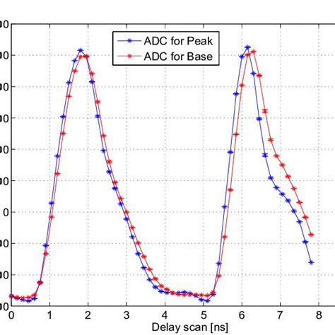 Measurement Of The Signal Form At The Adc Inputs One Adc Is Used To Download Scientific