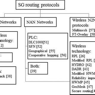 Taxonomy Of Routing Protocols For SG Download Scientific Diagram