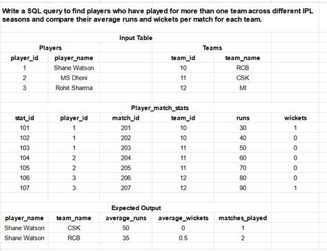 Day 2 Of The 30 Days Sql Challenge Digvijay Rajput Posted On The Topic Linkedin