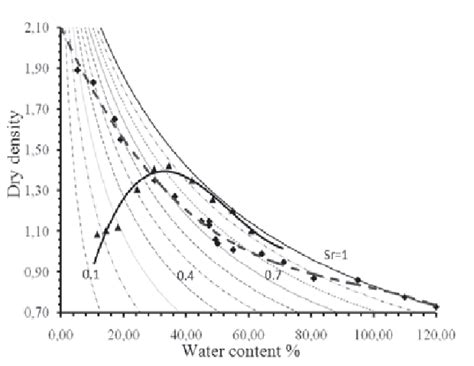 Proctor Curve Compacted Path And Dry Density Variation Remoulded