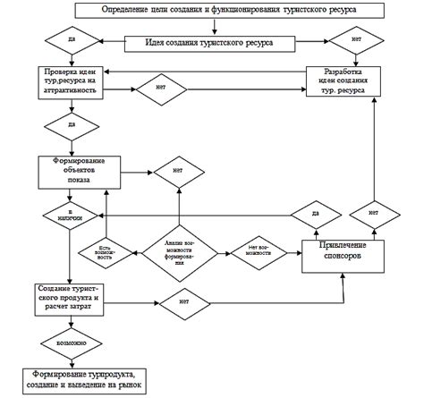 algorithm of formation of touristic product based onnatural and