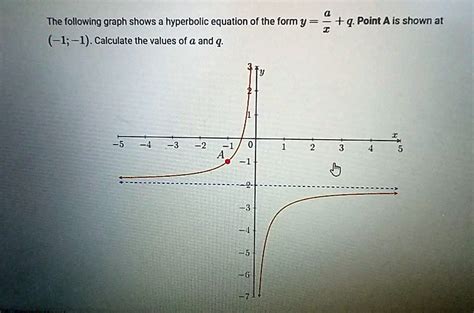 Solved The Following Graph Shows A Hyperbolic Equation Of The Form Y