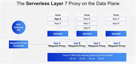 Implement A New Service Mesh Integrating Sidecarless And Sidecar Modes