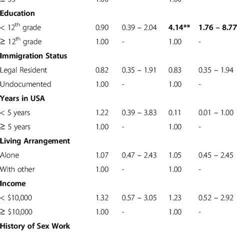 Multinomial Logistic Regression Between Independent Variables And Download Table