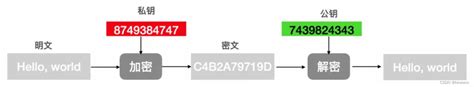 加解密、签名、验签、数字签名、数字证书加密解密和签名验签 Csdn博客