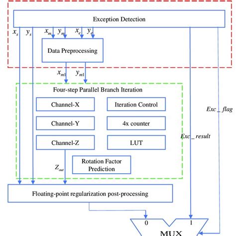 Hardware Circuit Diagram Of The Top Module Download Scientific Diagram