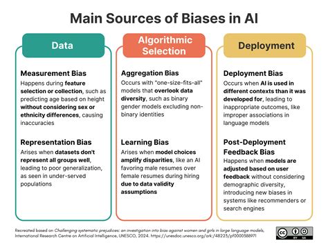 Generative AI And Bias Digital Tattoo