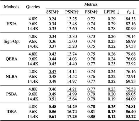 Table V From Perception Driven Imperceptible Adversarial Attack Against Decision Based Black Box