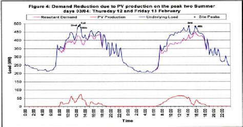 Impact Of PV Output From 30 PV Systems Scaled And Load On The Download Scientific Diagram