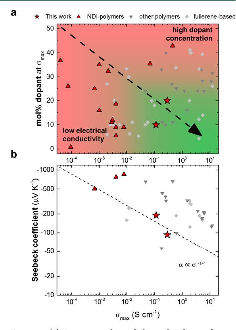 Figure 1 From Enhanced N Doping Efficiency Of A Naphthalenediimide Based Copolymer Through Polar