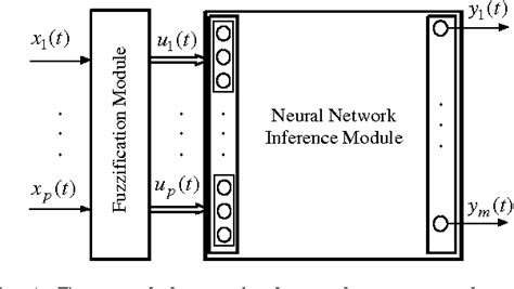 Figure 1 From Recurrent Neuro Fuzzy System For Fault Detection And Isolation In Nuclear Reactors
