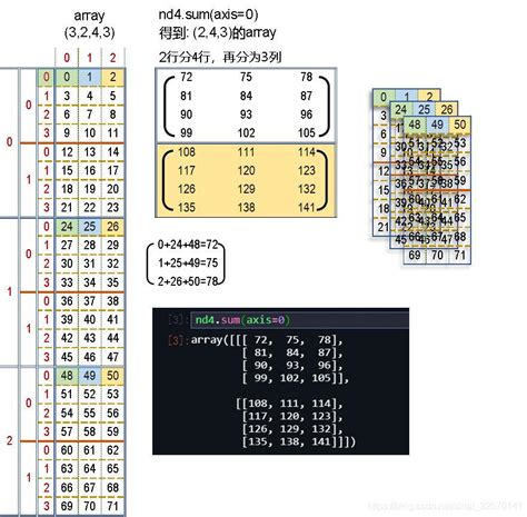 Numpy Pandas 中 Axis 概念和运算过程解析ndarray的axis Csdn博客