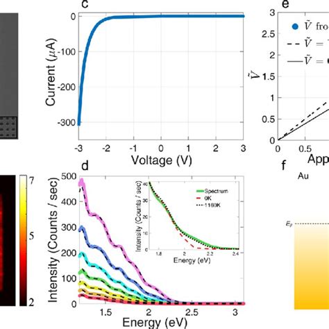 Energy Band Diagrams Of Ausio2n Si Junctions At Different Voltage