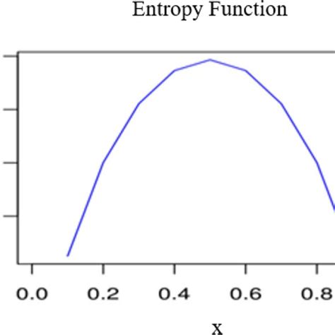 Characterize Of Fuzzy Entropy Function Download Scientific Diagram