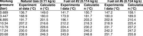 Comparison Between Calculated And Experiment Data Of The Boiler Outlet