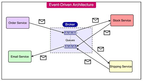 Event Driven Architectural Patterns Bytebytego Newsletter