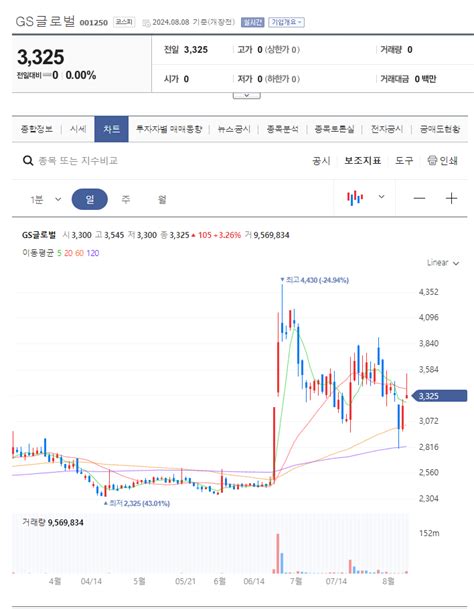 Gs글로벌 주가 전망 목표 주가 주식 분석