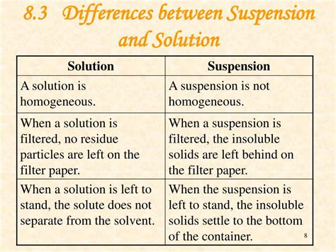Solution And Suspension Venn Diagram Compounds And Mixtures