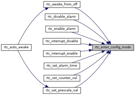 Libopencm3 RTC Peripheral API