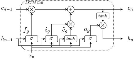 Long Short Term Memory Lstm Cell Structure Download Scientific Diagram