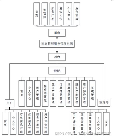 Javaphpnodejspython家庭整理服务管理系统【2024年毕设】 Csdn博客