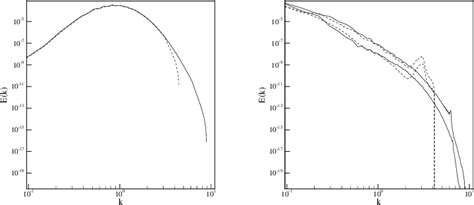 Figure 5 From Entropic Lattice Boltzmann Method For Large Scale Turbulence Simulation Semantic