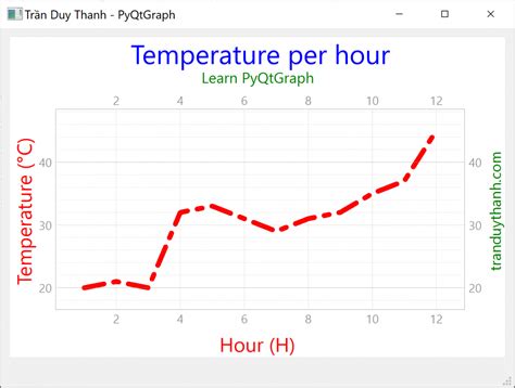 Bài 32 Trực Quan Hóa Dữ Liệu Pyqtgraph Plotwidget Pyqt6 Part 2 Trần Duy Thanh